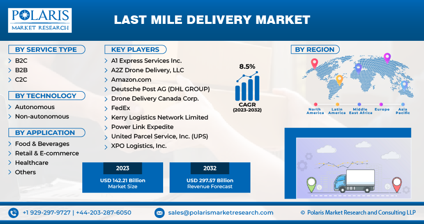 Global Report on Last Mile Delivery Market Size, Share & Growth Forecasts to 2024-2032